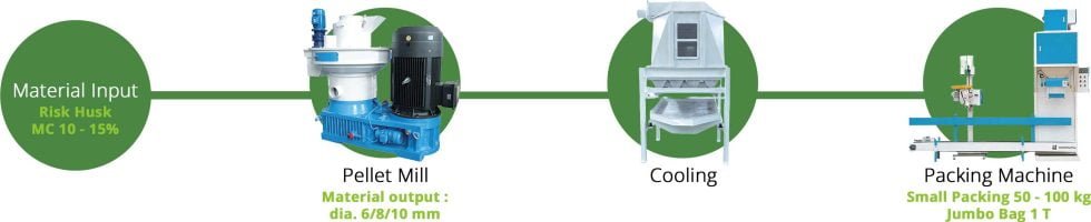 Risk Husk Pellet Production Flow Chart - Biomass Indonesia