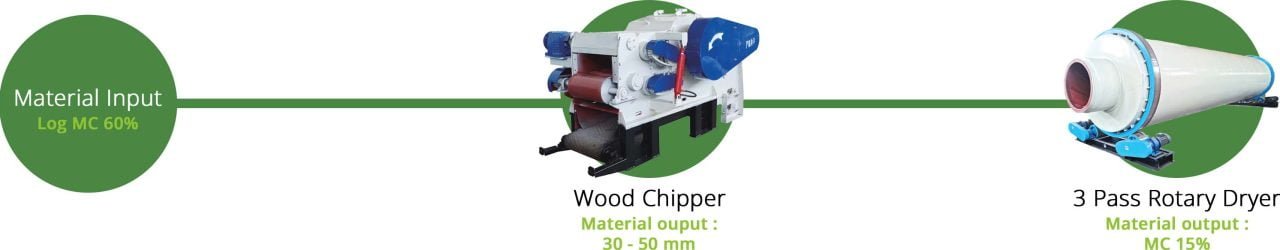 Wood Chip Production Flow Chart - Biomass Indonesia