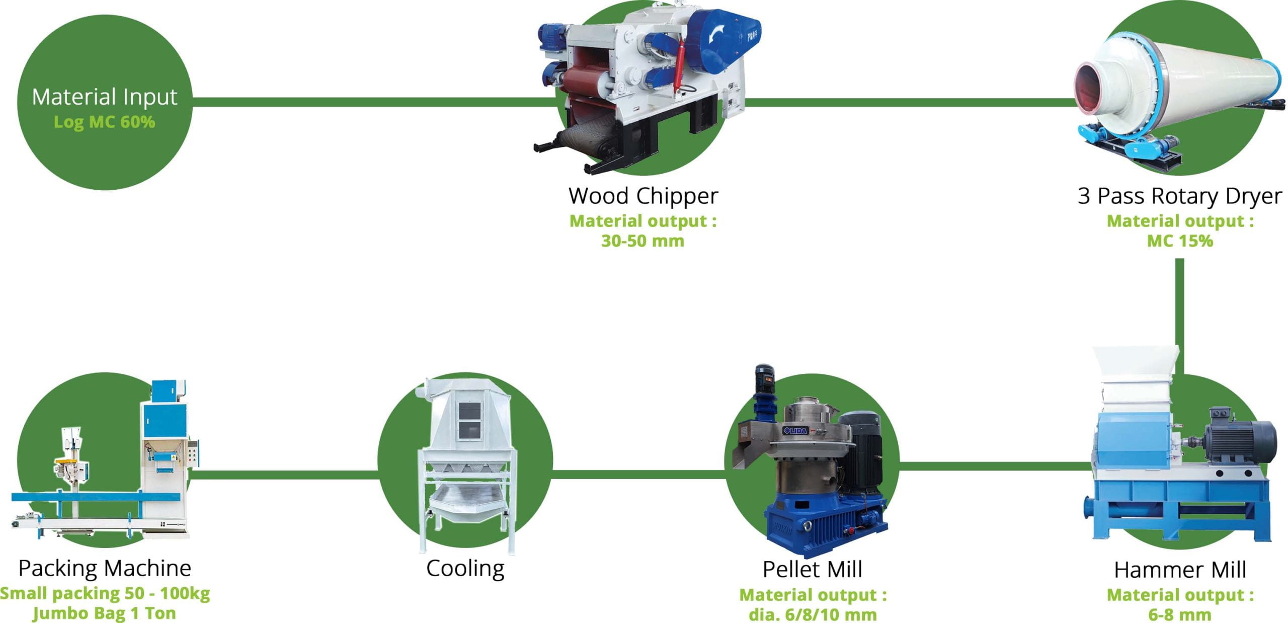 Biomass Production Flow Chart | Wood Pellet Line Process